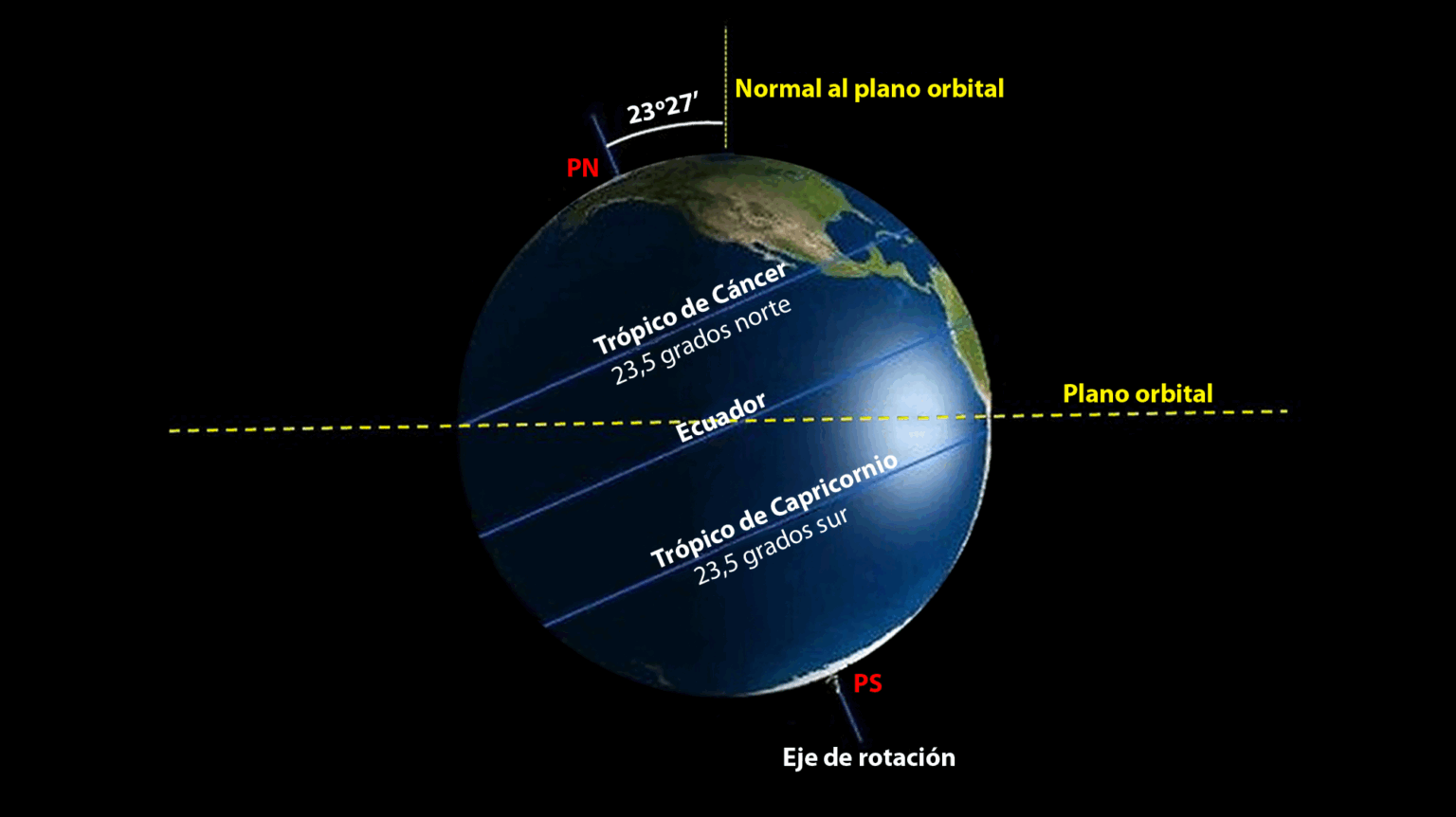 El eje de inclinación de la Tierra - Antiquus